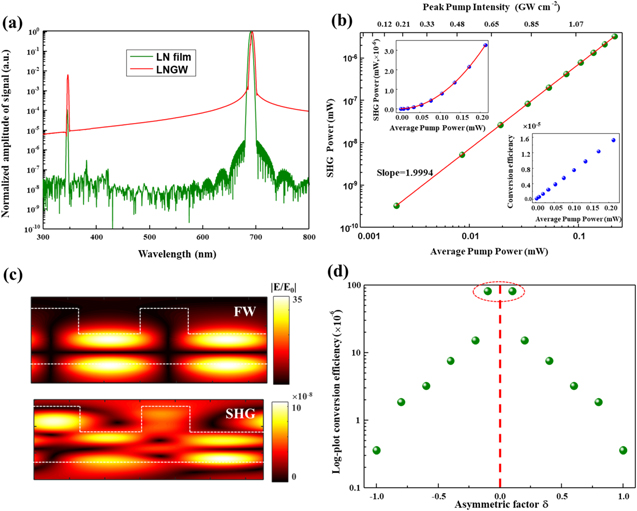 Highly efficient second harmonic generation of thin film lithium niobate nanograting near bound ...