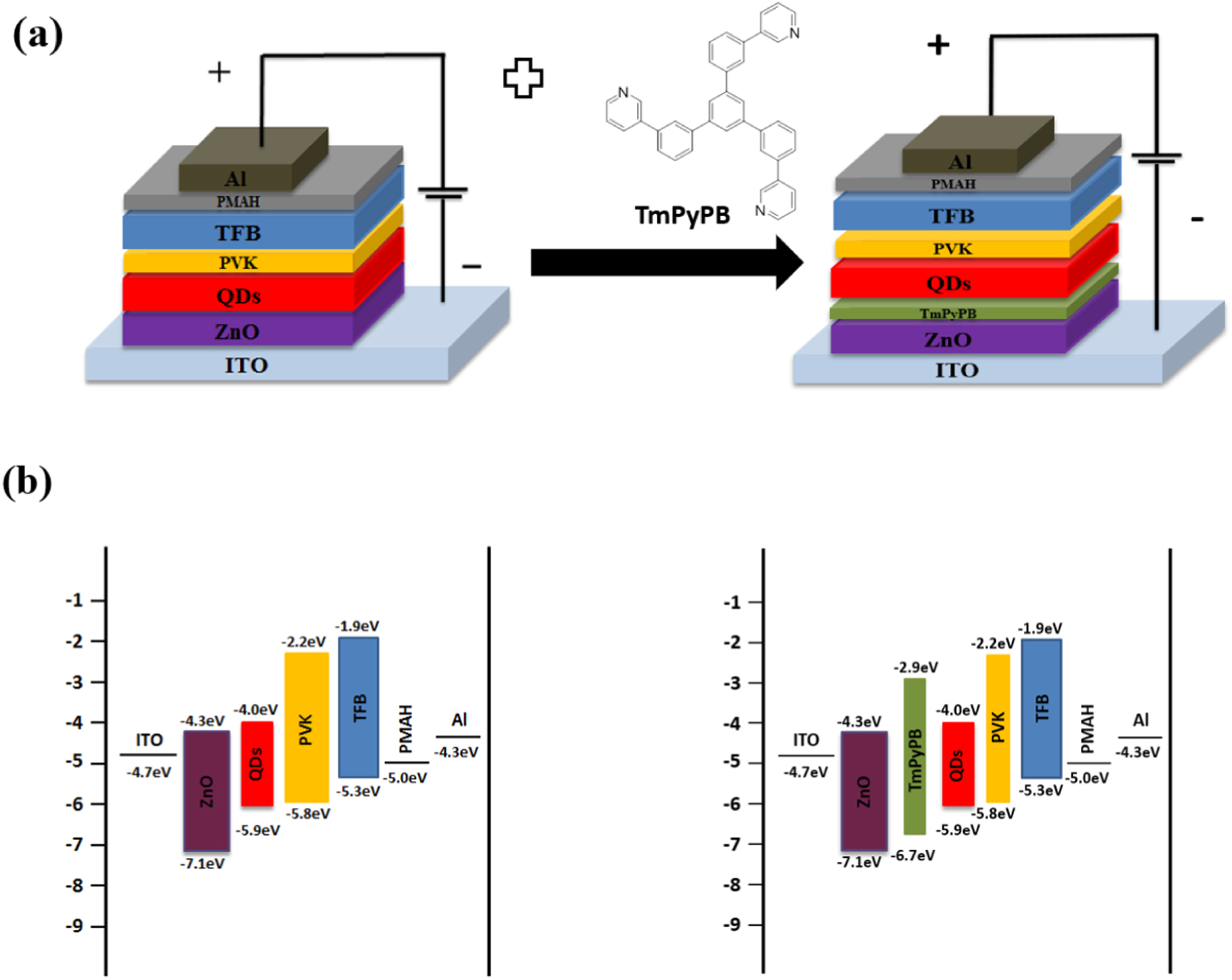 Performance improvements in all-solution processed inverted QLEDs ...