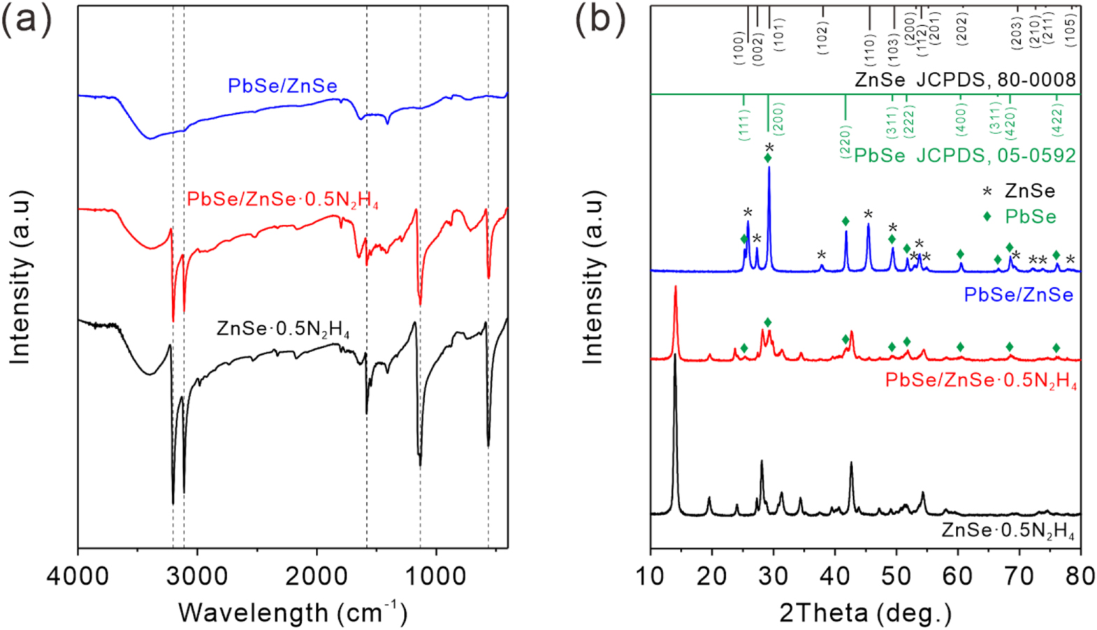 Cation-exchange synthesis of PbSe/ZnSe hetero-nanobelts with enhanced ...