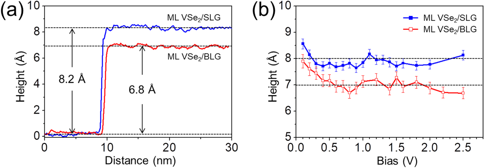 Multiple charge density wave phases of monolayer VSe2 manifested by ...