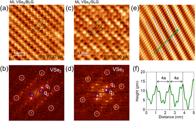 Multiple charge density wave phases of monolayer VSe2 manifested by ...