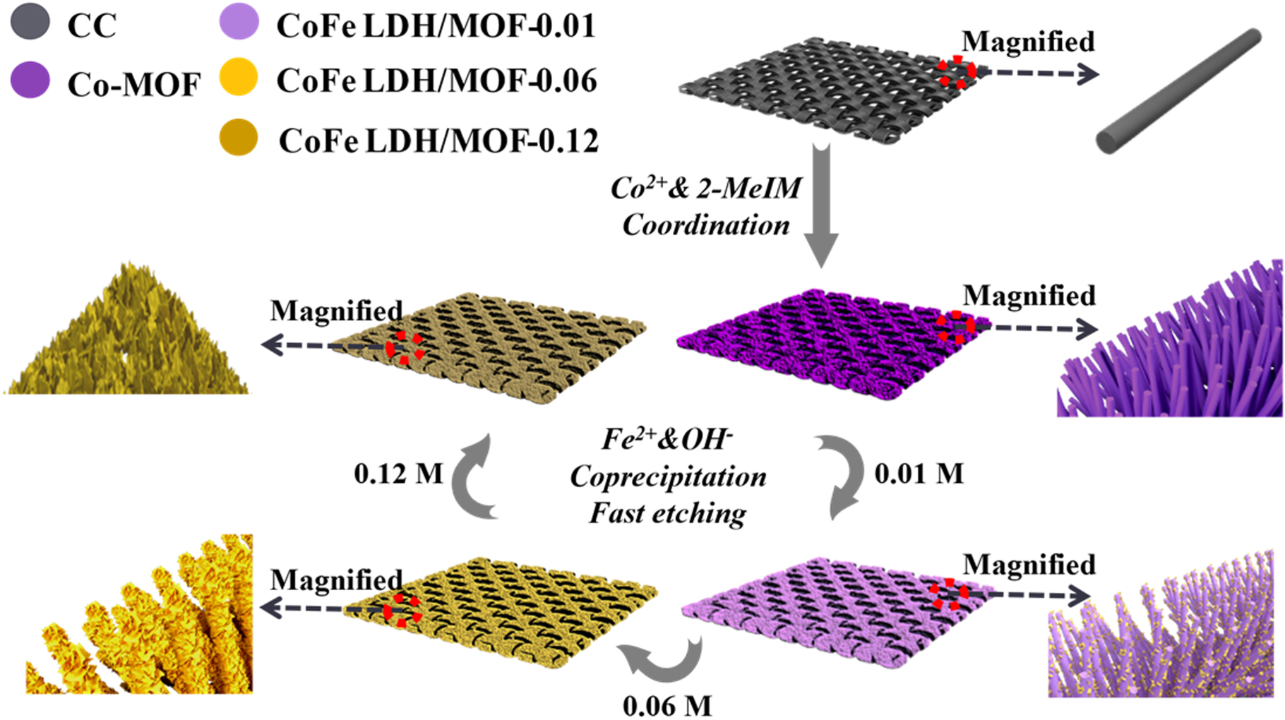 Hierarchical CoFe LDH/MOF nanorods array with strong coupling effect ...