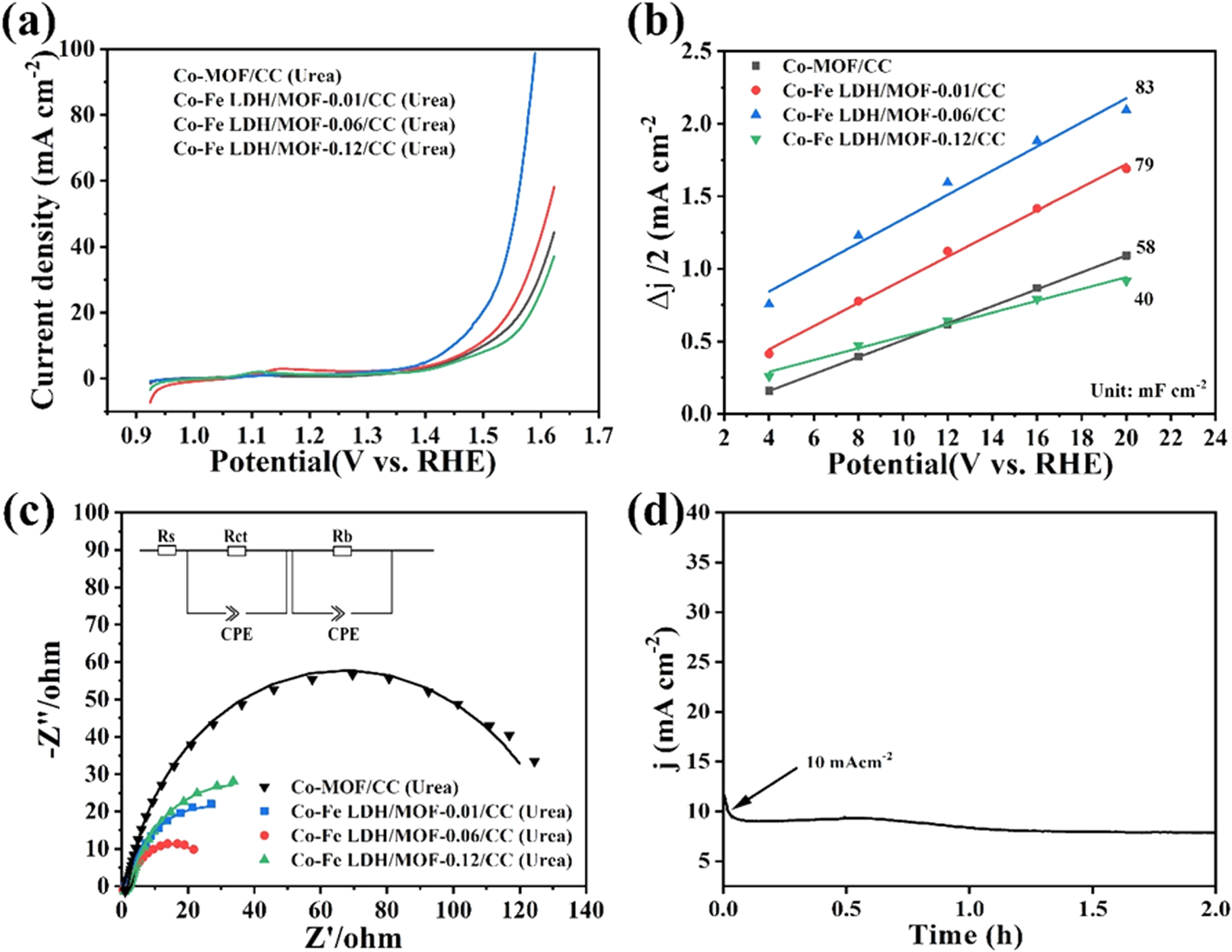 Hierarchical CoFe LDH/MOF nanorods array with strong coupling effect ...