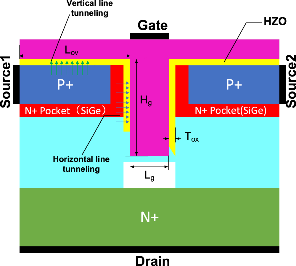 A T-shaped gate tunneling field effect transistor with negative ...
