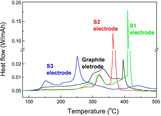 Challenges and prospects of nanosized silicon anodes in lithium-ion ...
