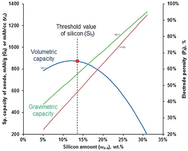 Challenges and prospects of nanosized silicon anodes in lithium-ion ...