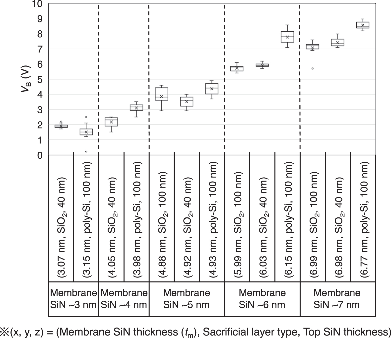 Sub-10-nm-thick SiN nanopore membranes fabricated using the SiO2 ...