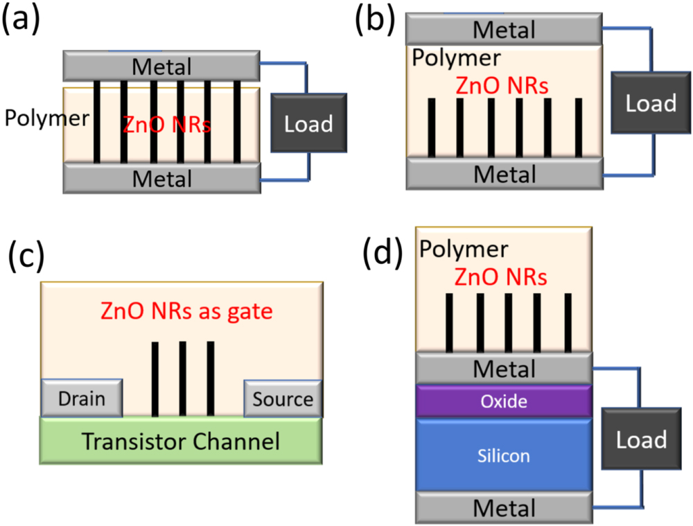 Integration of ZnO nanorods with MOS capacitor for self-powered force ...