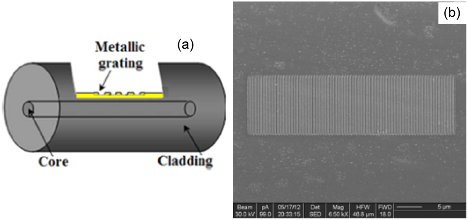 A review of focused ion beam applications in optical fibers - IOPscience