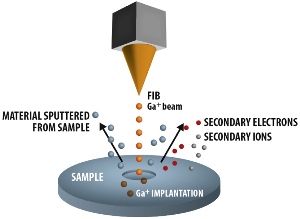 A review of focused ion beam applications in optical fibers - IOPscience