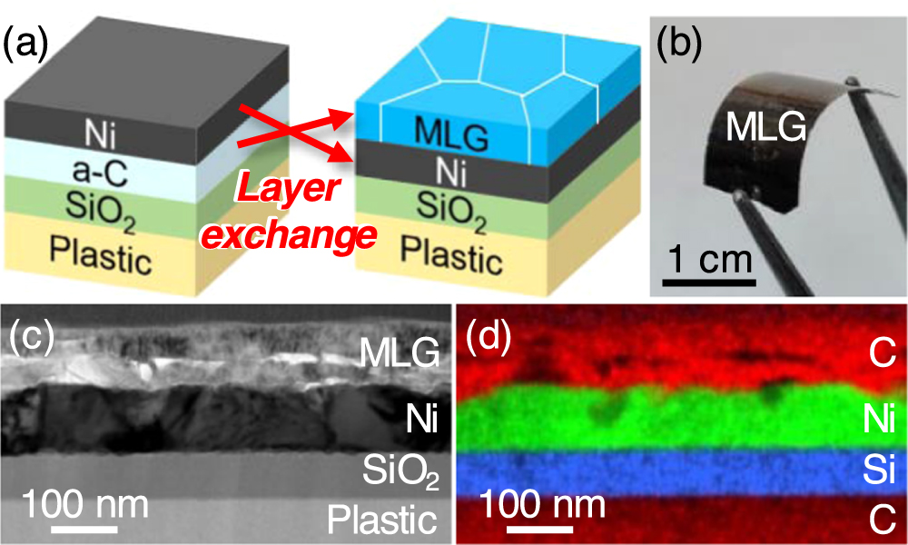 Layer exchange synthesis of multilayer graphene - IOPscience