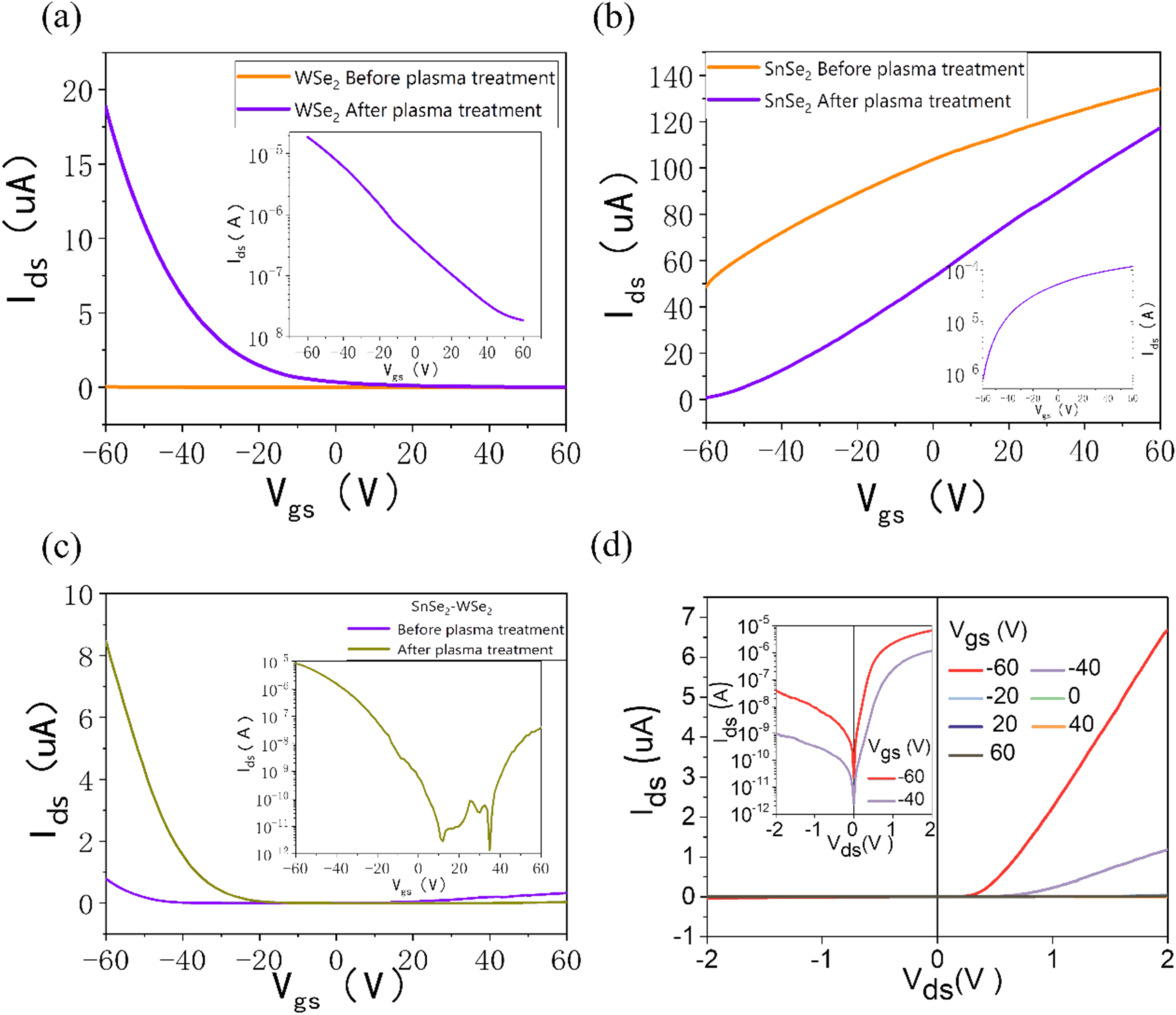 Visible to near-infrared photodetector based on SnSe2/WSe2 ...