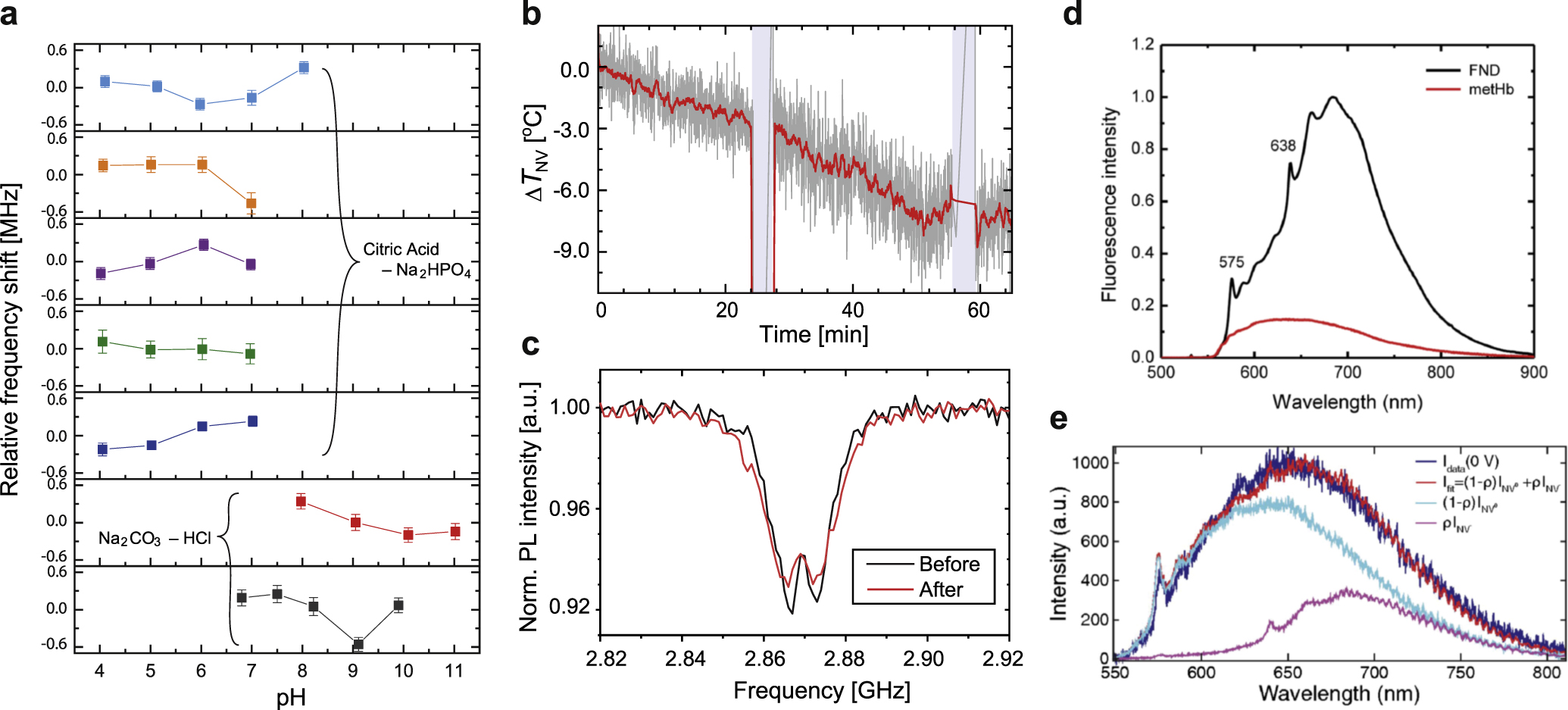 Diamond quantum thermometry: from foundations to applications - IOPscience