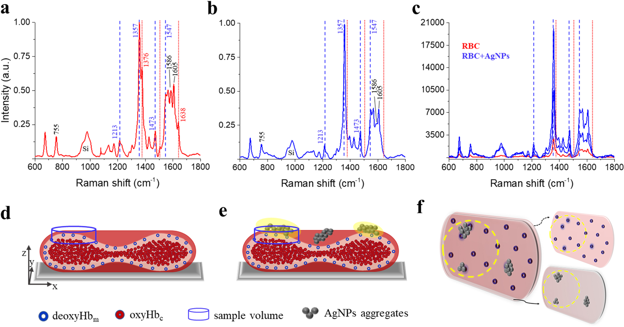 Raman spectroscopy and silver nanoparticles for efficient detection of ...