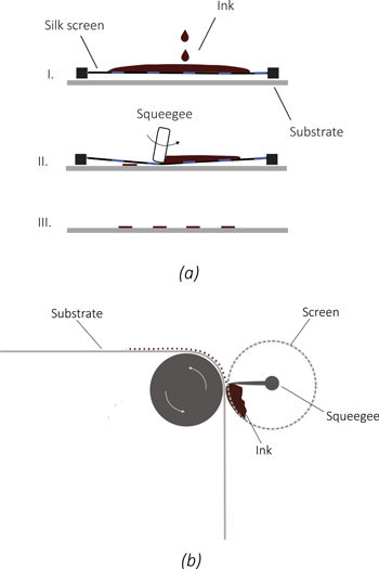 Printable conductive inks used for the fabrication of electronics: an ...