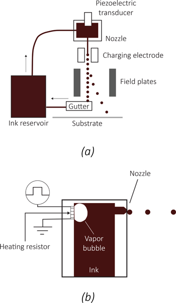 Printable conductive inks used for the fabrication of electronics: an ...