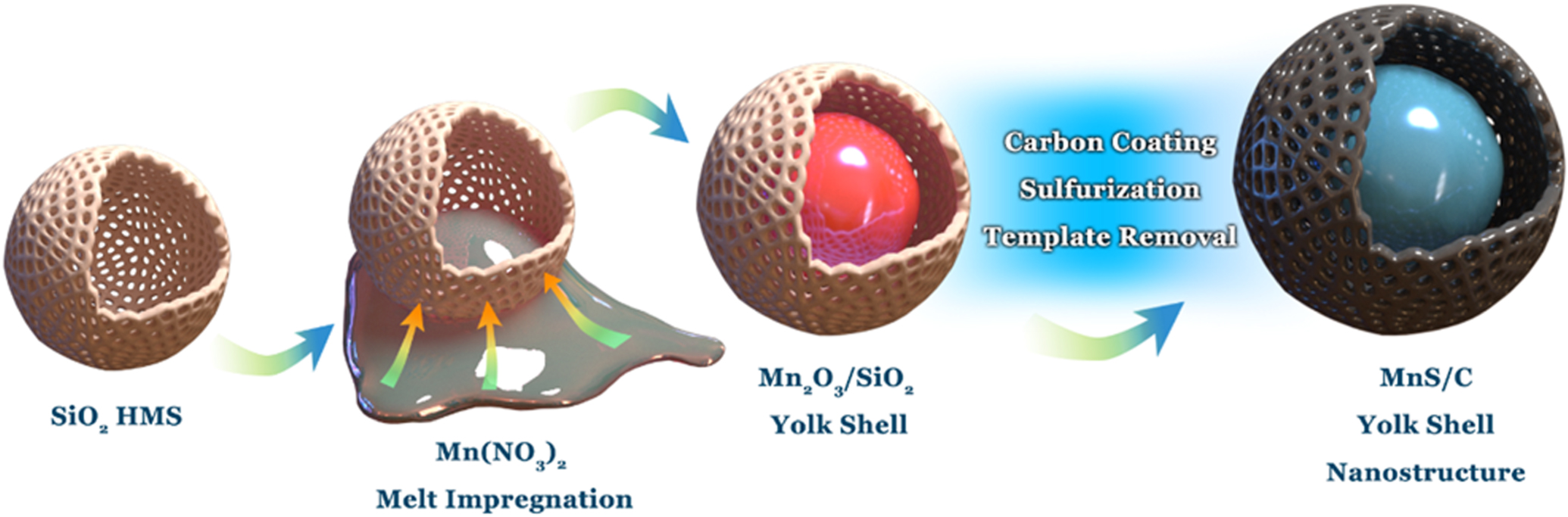 Ship in bottle synthesis of yolk-shell MnS@hollow carbon spheres for ...