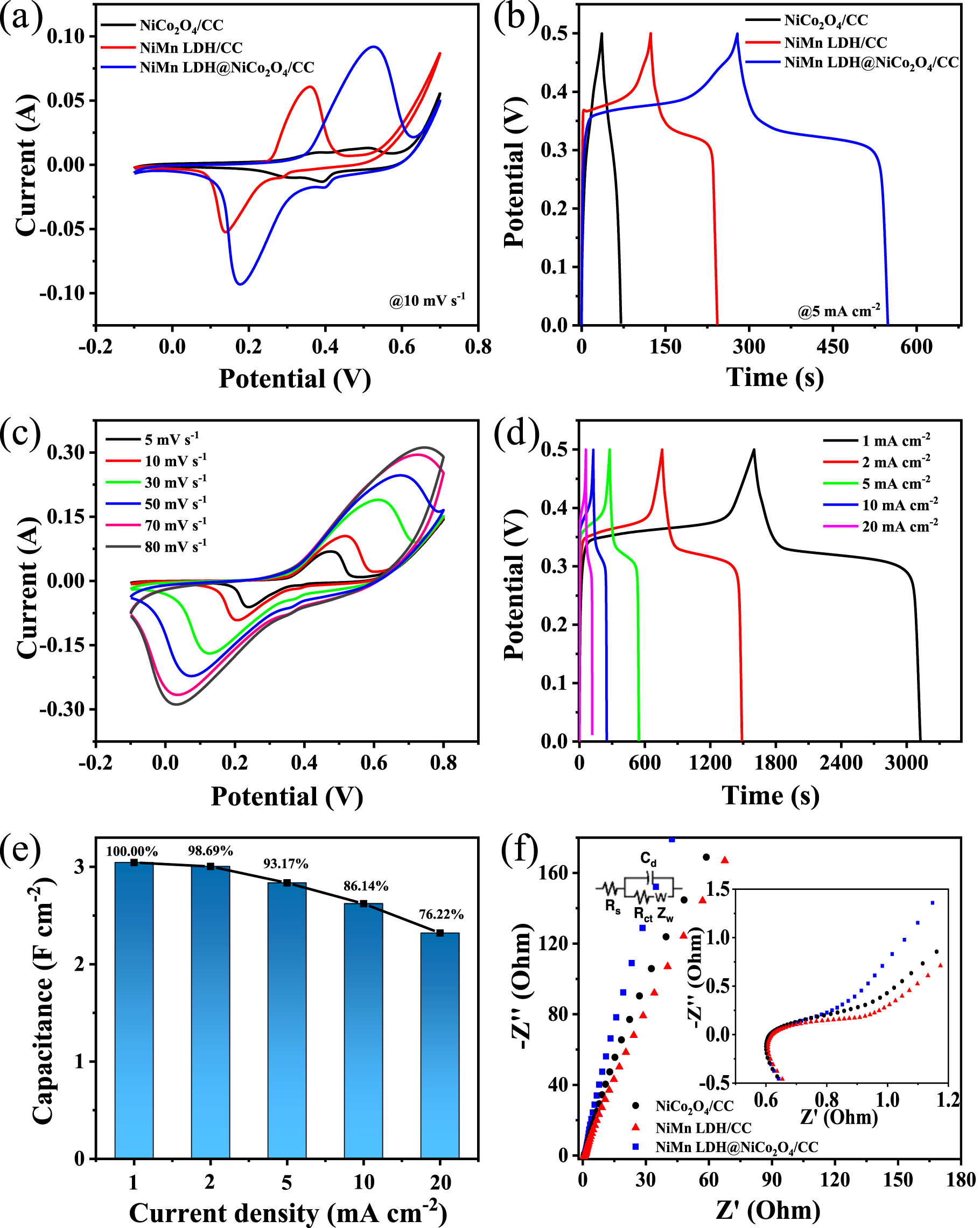 Rationally designed NiMn LDH@NiCo2O4 core–shell structures for high ...