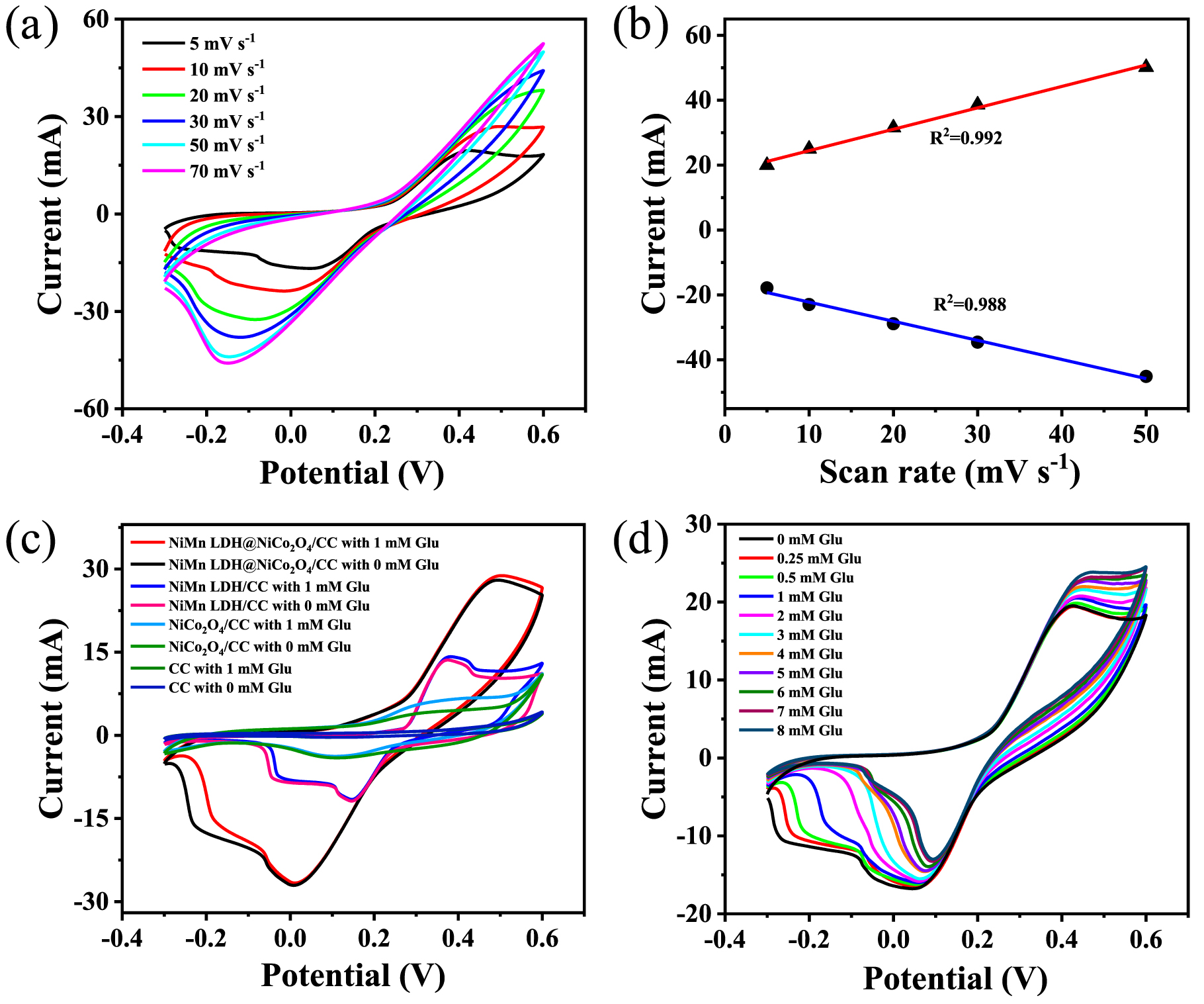 Rationally designed NiMn LDH@NiCo2O4 core–shell structures for high ...
