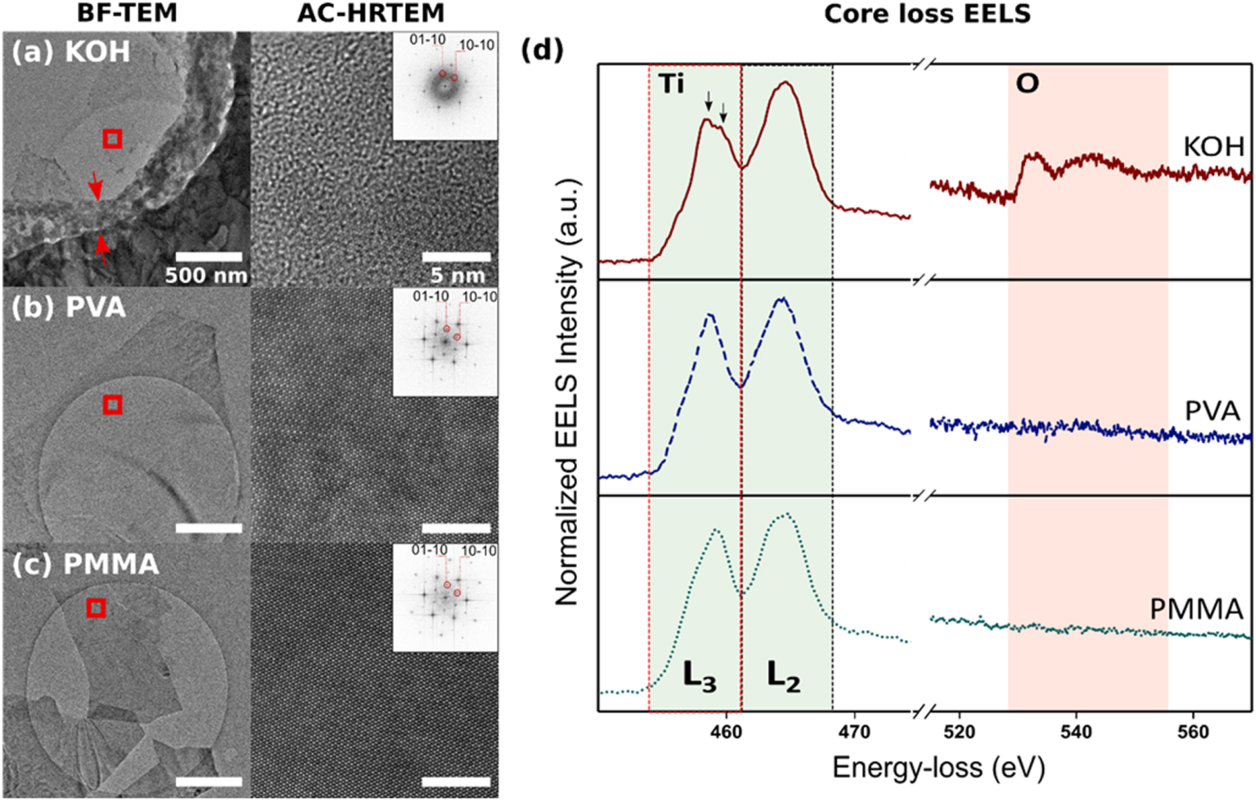 Polymer-assisted TEM specimen preparation method for oxidation ...