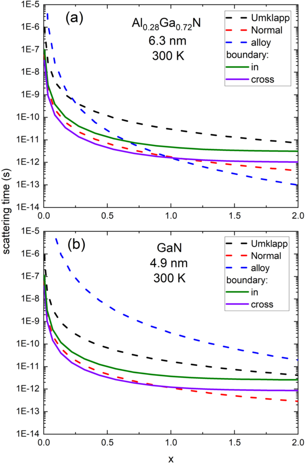 Anisotropic thermal conductivity of AlGaN/GaN superlattices - IOPscience