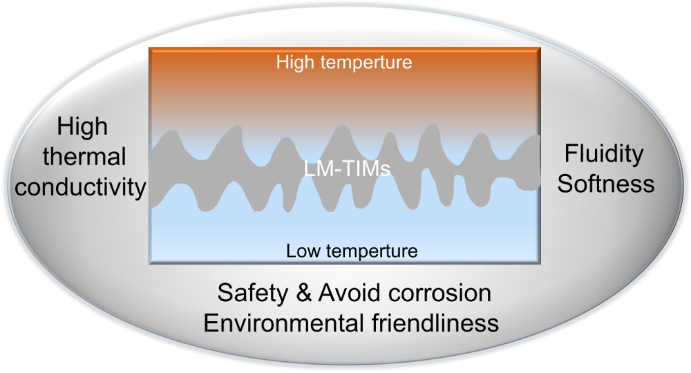 High performance liquid metal thermal interface materials - IOPscience