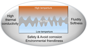 High performance liquid metal thermal interface materials - IOPscience