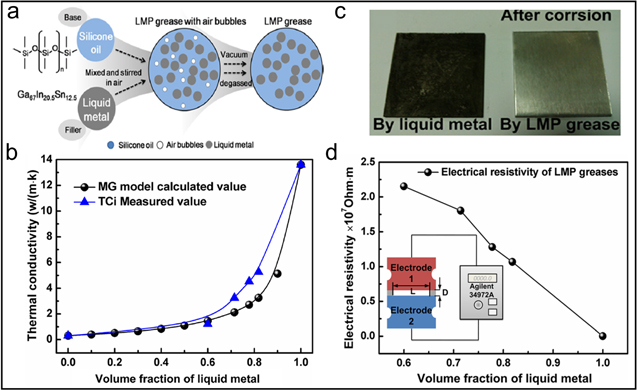 High performance liquid metal thermal interface materials - IOPscience