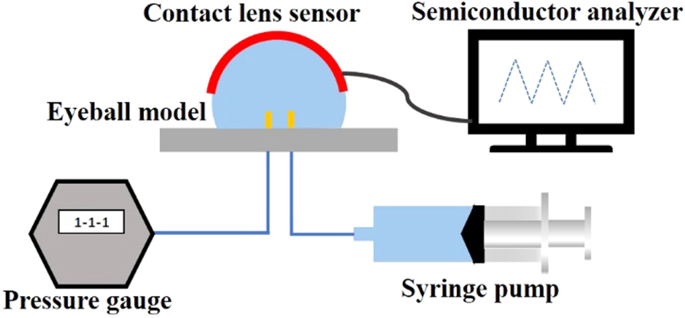 A wearable contact lens sensor for noninvasive in-situ monitoring of ...