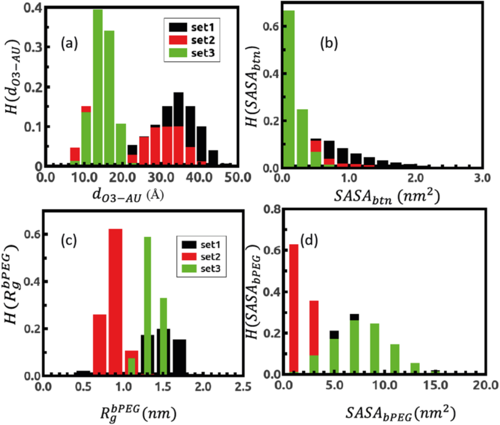 Atomistic simulations of gold surface functionalization for nanoscale ...
