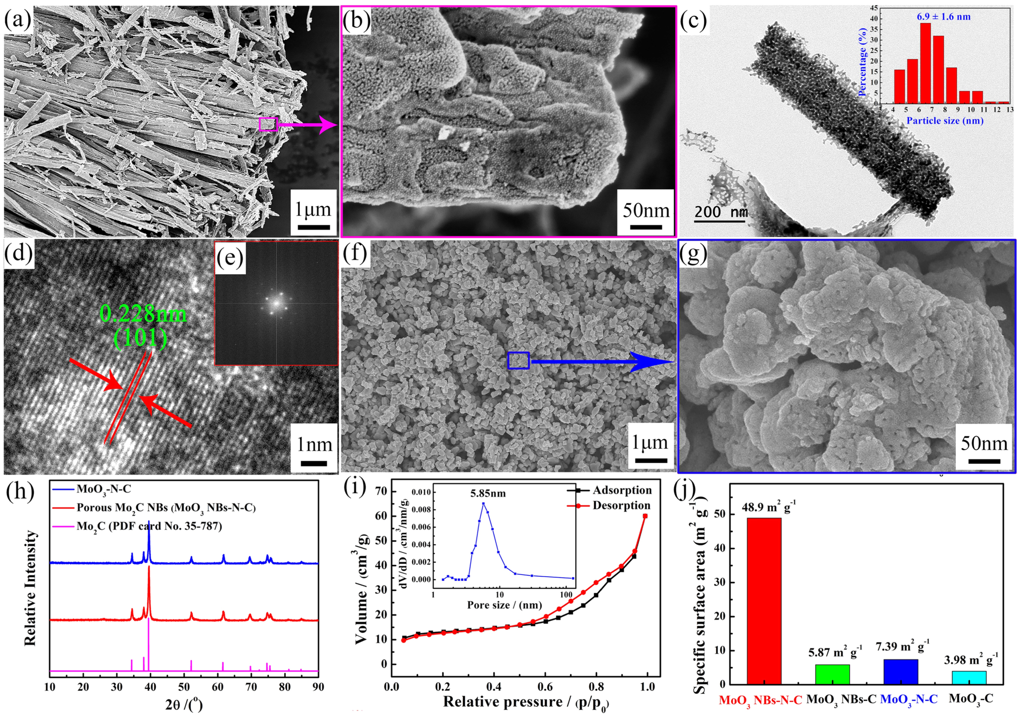 Controllable synthesis of Mo2C with different morphology and ...