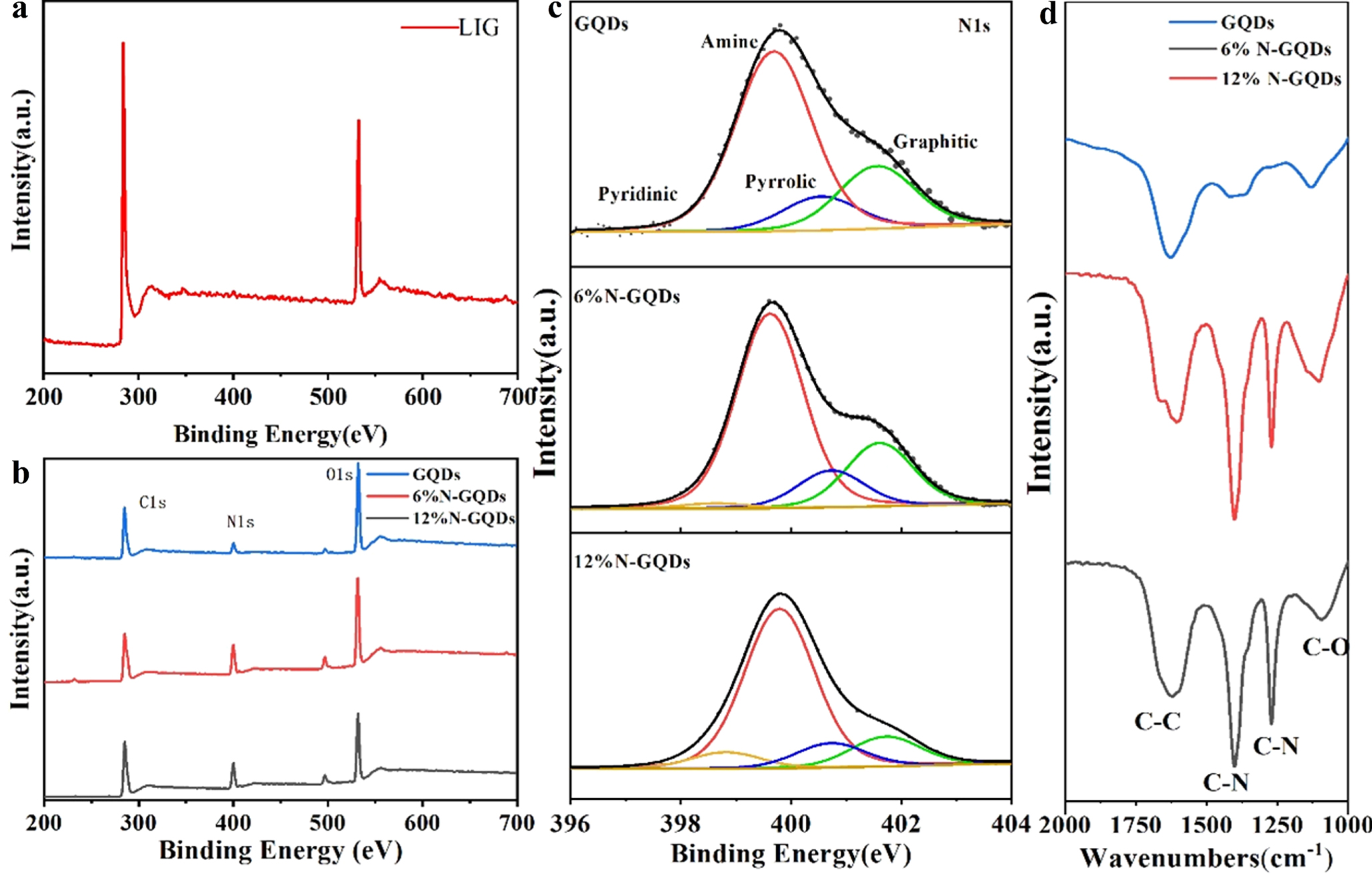 Nitrogen-doped graphene quantum dots synthesized by femtosecond laser ...
