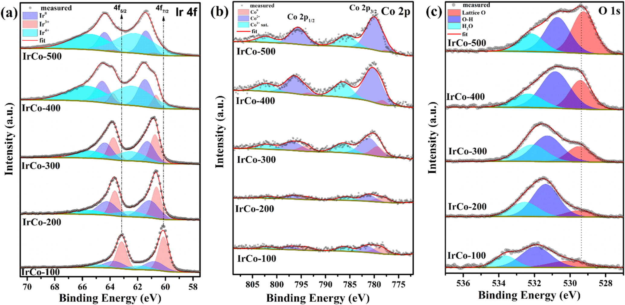 Heterostructure of core–shell IrCo@IrCoO x as efficient and stable ...