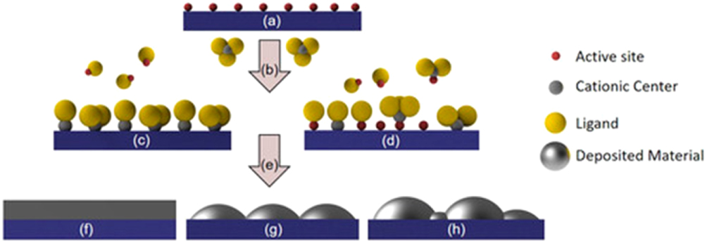 Nanoscale self-assembly: concepts, applications and challenges - IOPscience