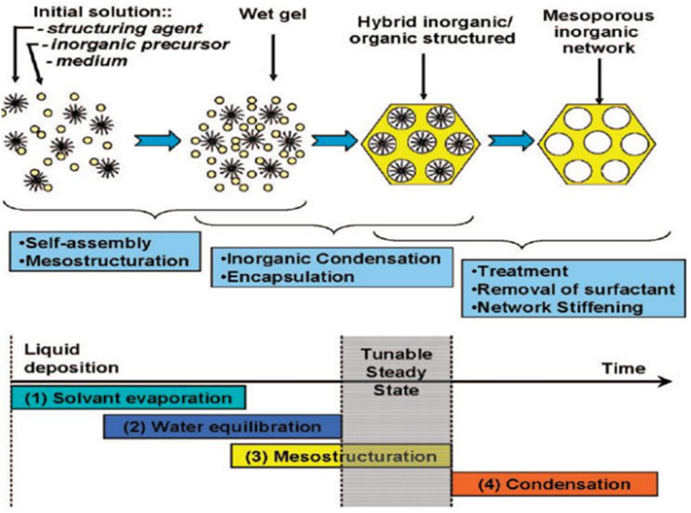 Nanoscale self-assembly: concepts, applications and challenges - IOPscience