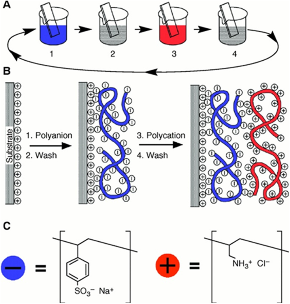 Nanoscale self-assembly: concepts, applications and challenges - IOPscience