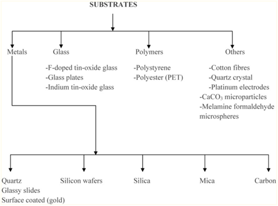 Nanoscale self-assembly: concepts, applications and challenges - IOPscience