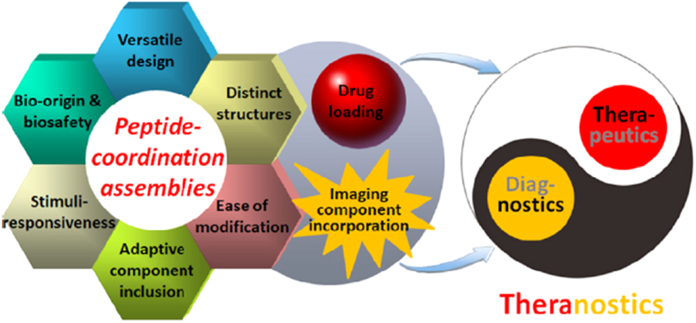Nanoscale self-assembly: concepts, applications and challenges - IOPscience