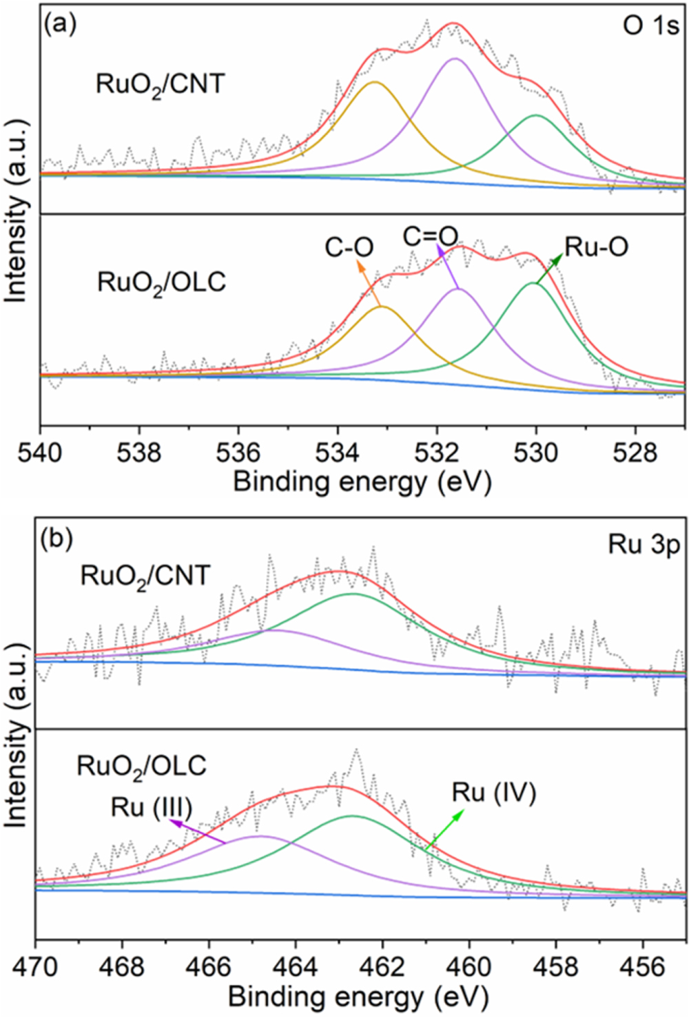Efficient oxygen evolution reaction on RuO2 nanoparticles decorated ...
