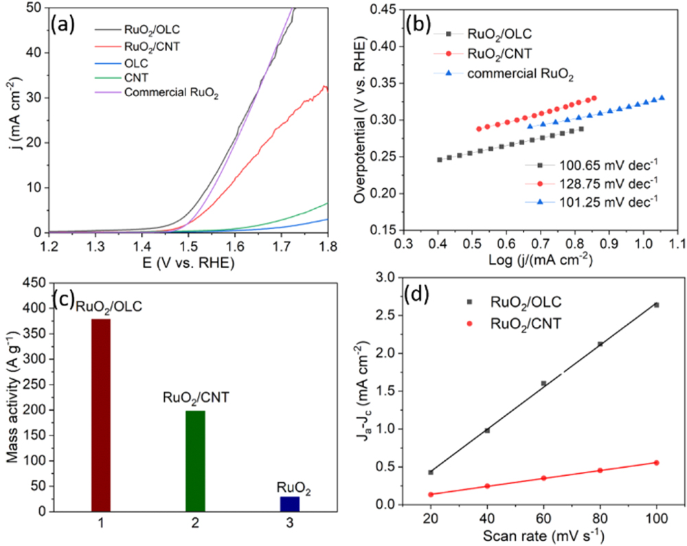 Efficient oxygen evolution reaction on RuO2 nanoparticles decorated ...