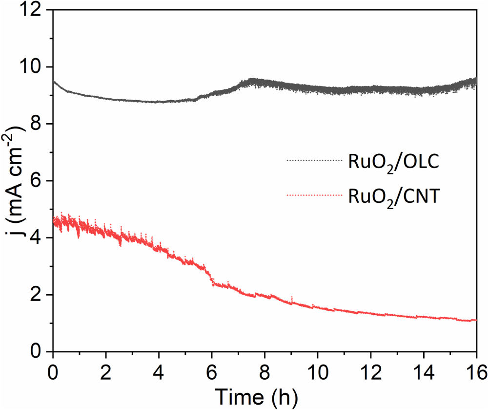 Efficient oxygen evolution reaction on RuO2 nanoparticles decorated ...