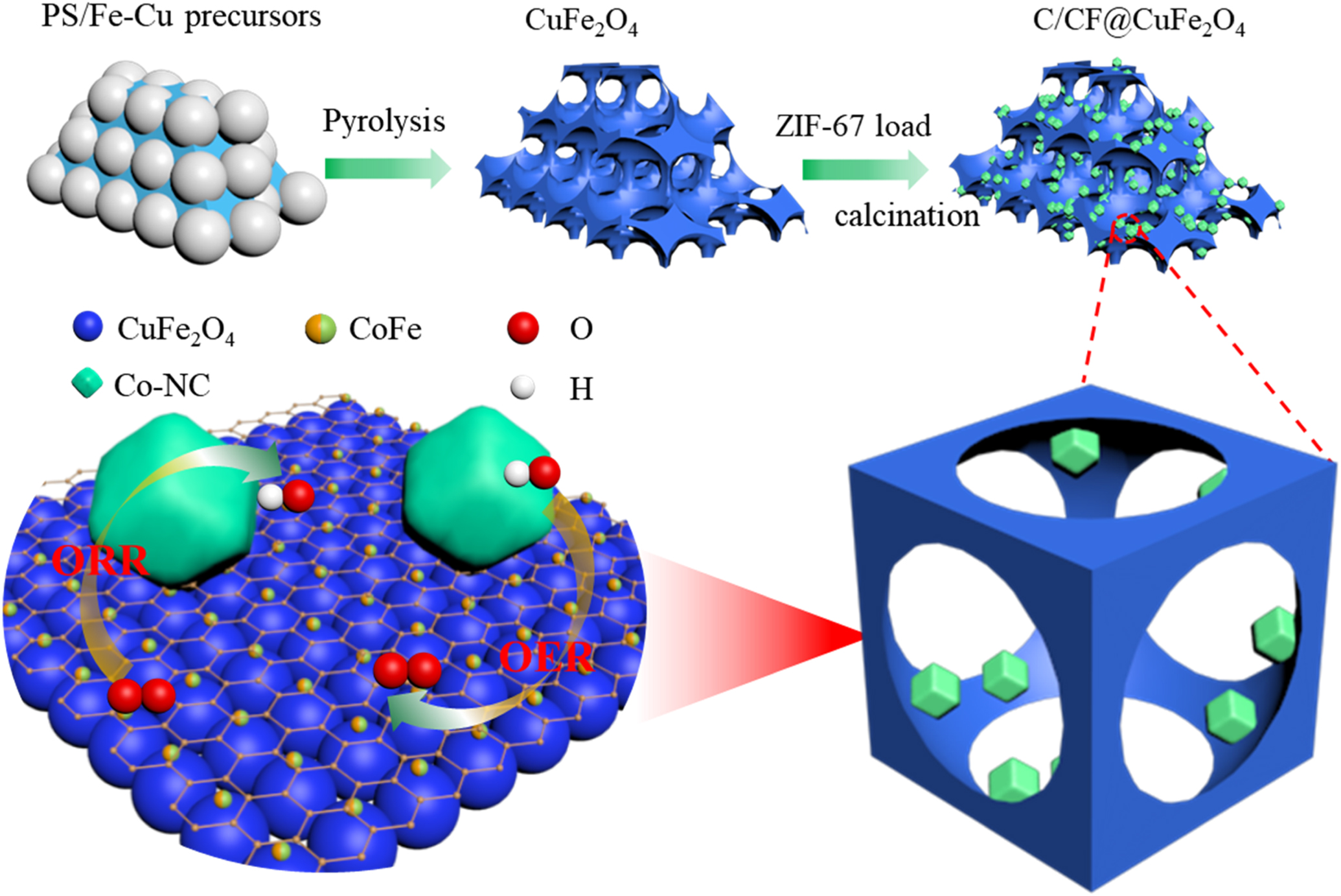 Coordinated Co-NC/CoFe dual active centre embedded three-dimensional ...