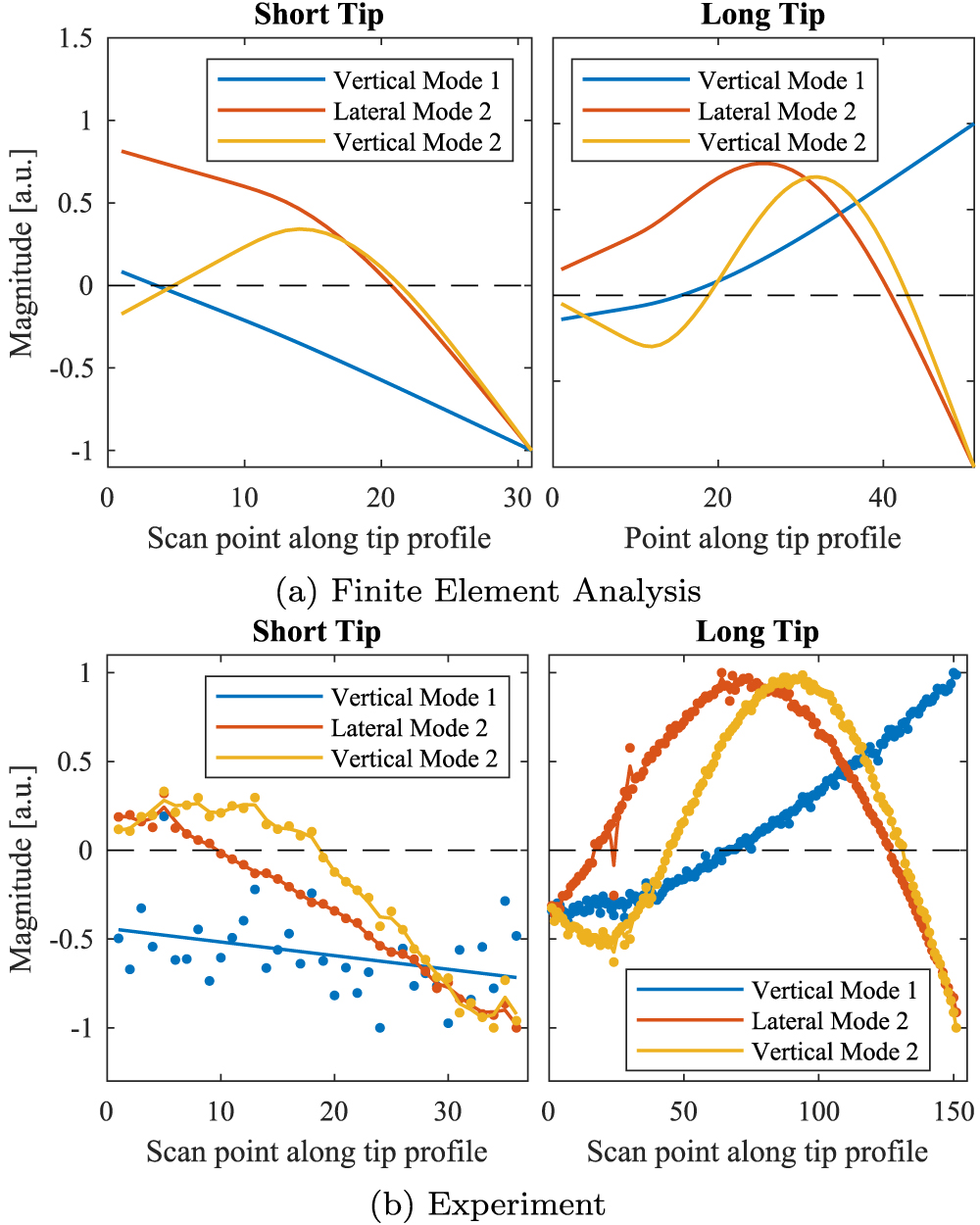 Experimental analysis of tip vibrations at higher eigenmodes of QPlus ...