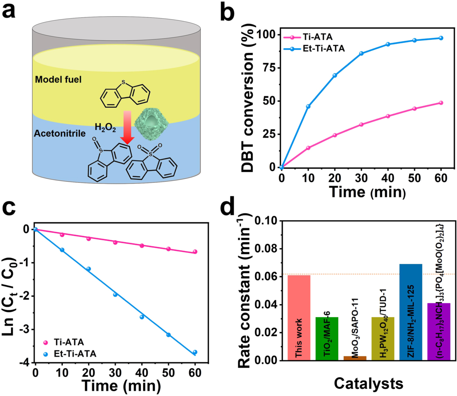 Unlocking active metal site of Ti-MOF for boosted heterogeneous ...
