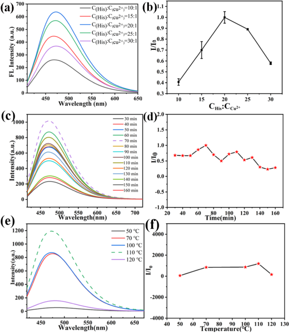 The synthesis of Cu nanoclusters and their dual mode colorimetric and ...