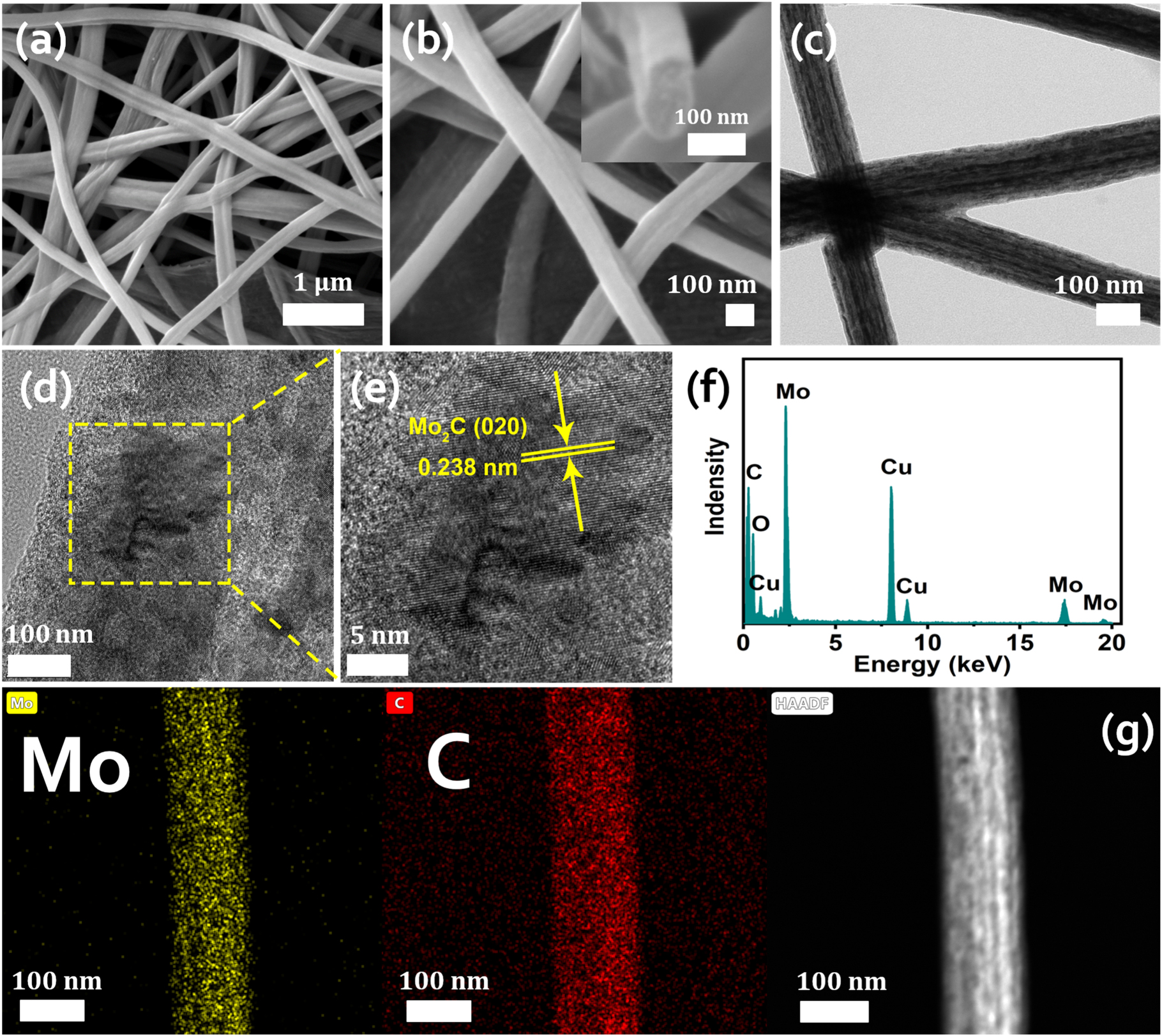 Mo2C@C nanofibers film as durable self-supported electrode for ...