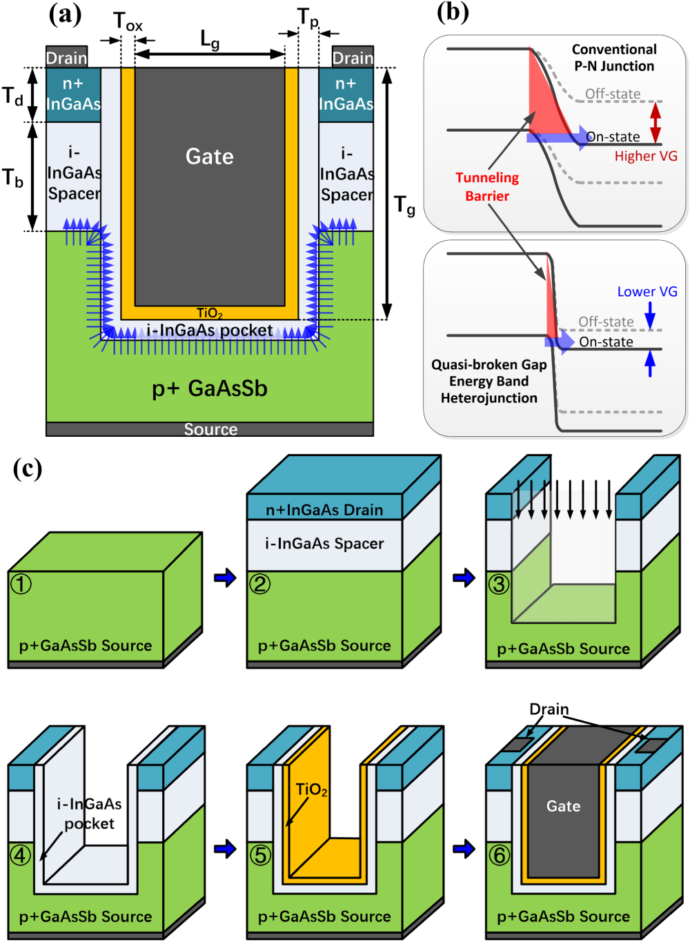 A high performance trench gate tunneling field effect transistor based ...