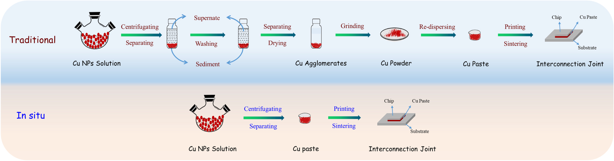 Green synthesis of novel in situ micro/submicron-Cu paste for ...