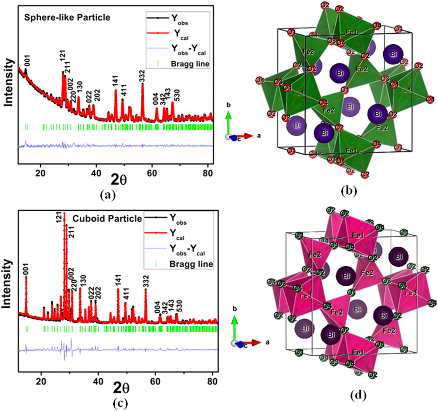 Shape dependent multiferroic behavior in Bi2Fe4O9 nanoparticles ...