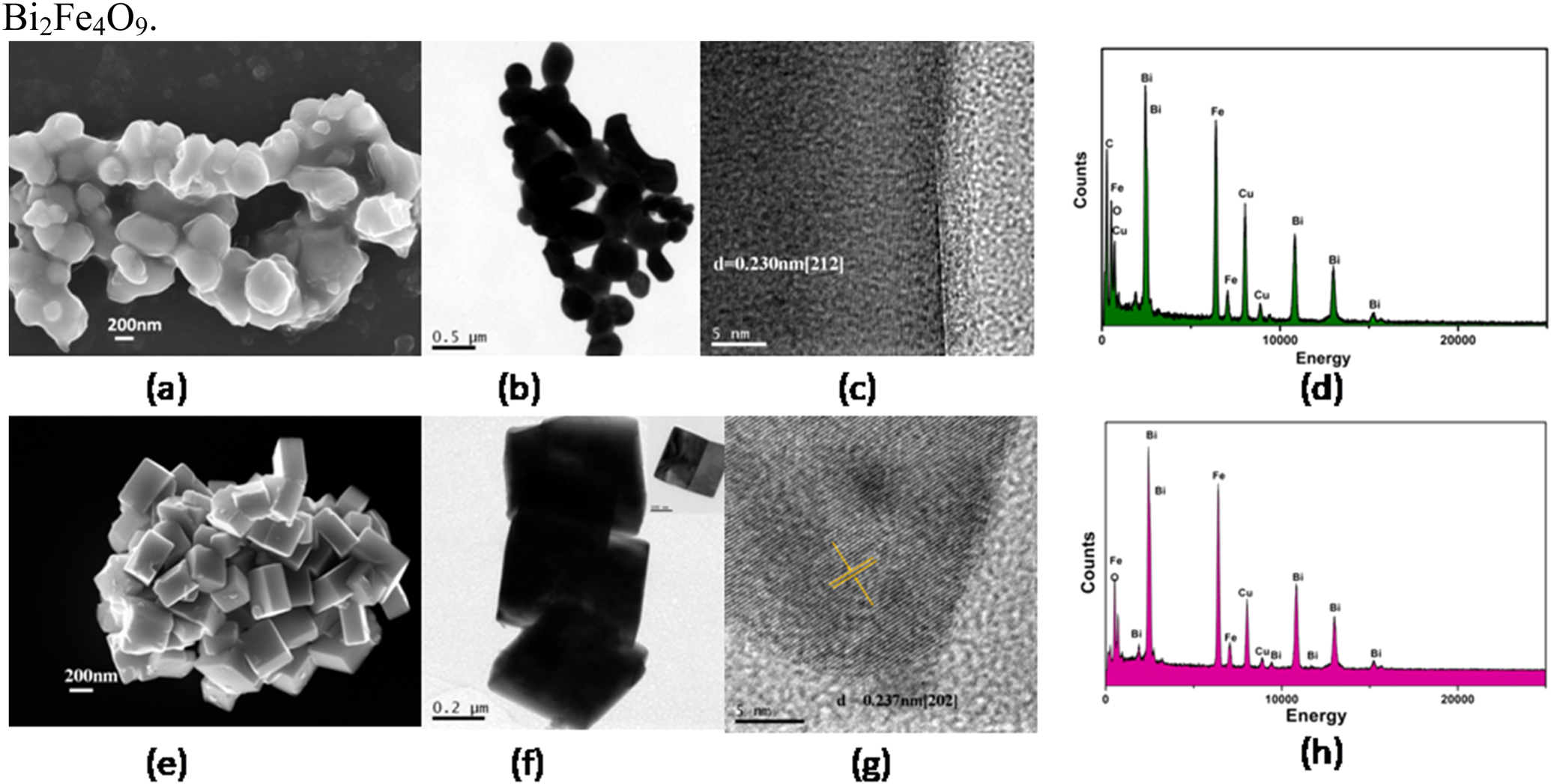 Shape dependent multiferroic behavior in Bi2Fe4O9 nanoparticles ...